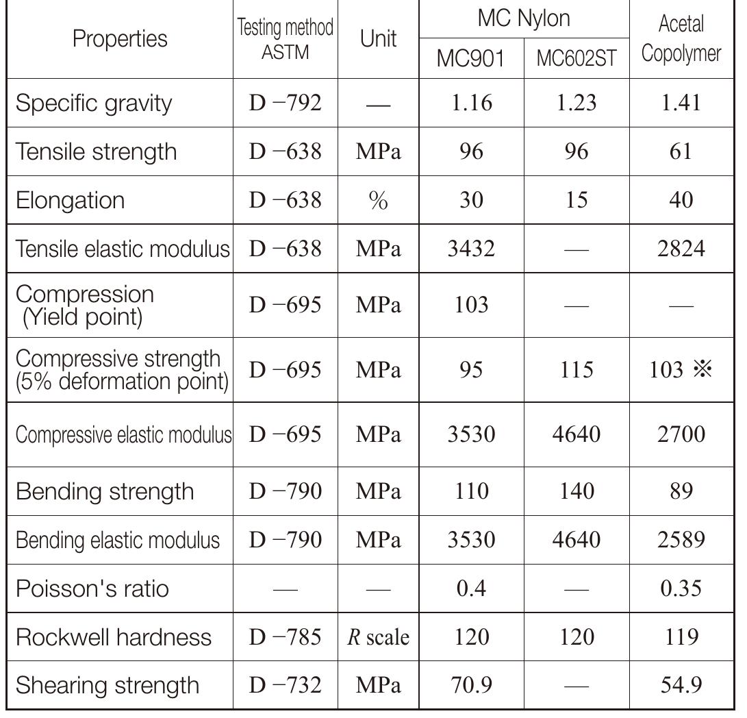 Note1 the data shown in the table are mc nylon reference