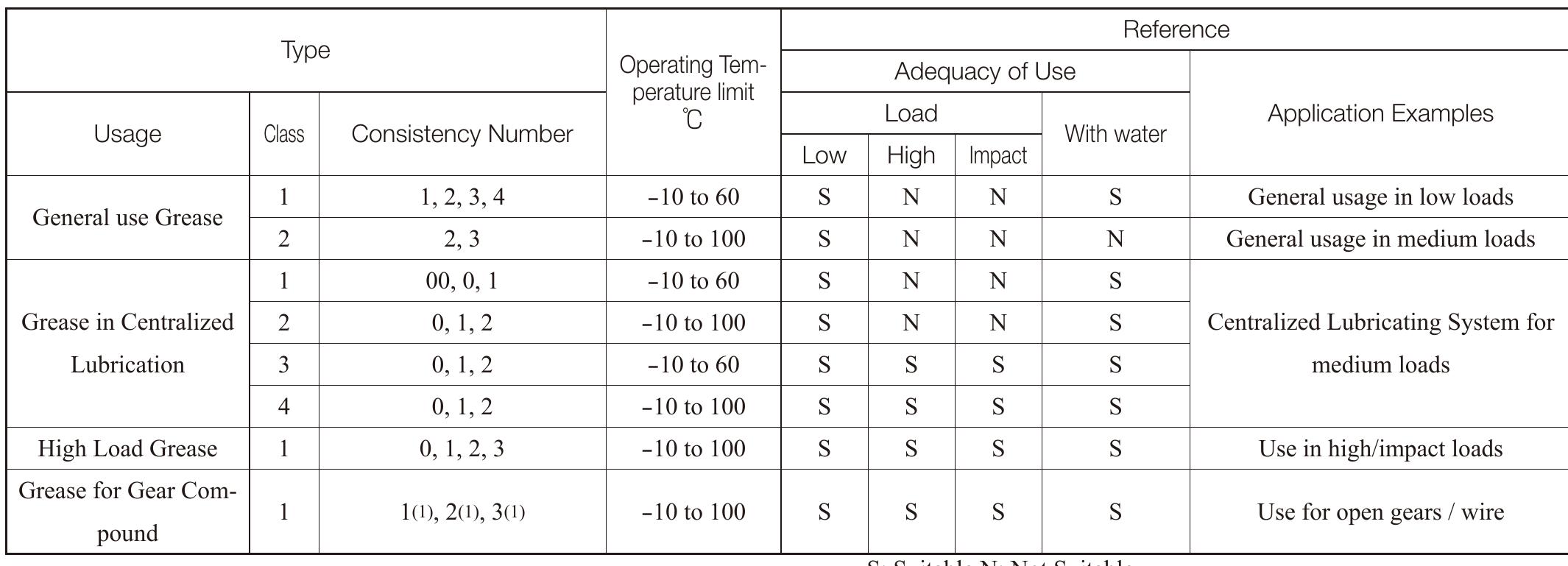 10 grease types table 13.10 indicates types of grease (4