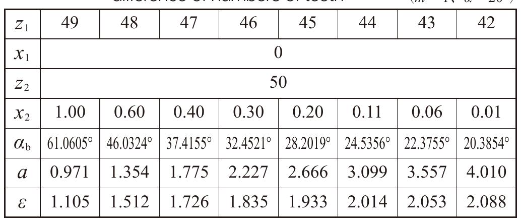 All combinations above will not cause involute interference