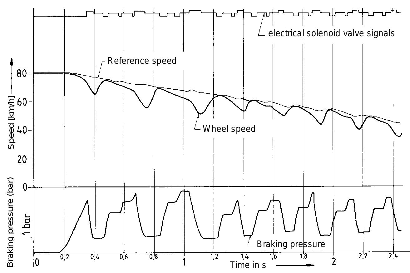 (PDF) Anti-Lock Braking System (ABS) and Anti-Slip Regulation (ASR
