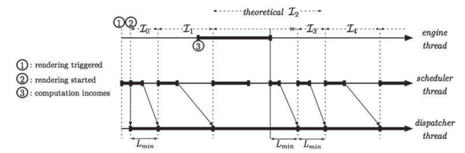 Behavioural timeline of the components of the architecture.