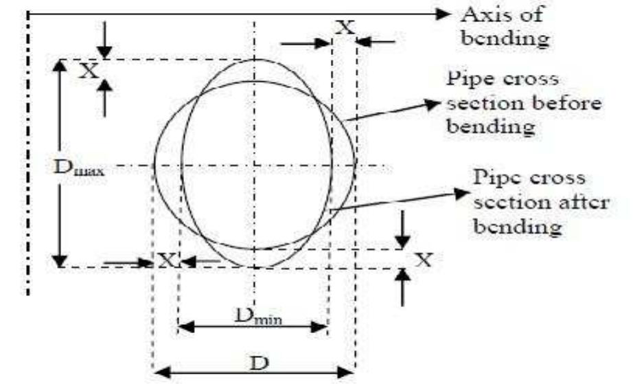 Pipe bend cross section before and after bending hence a