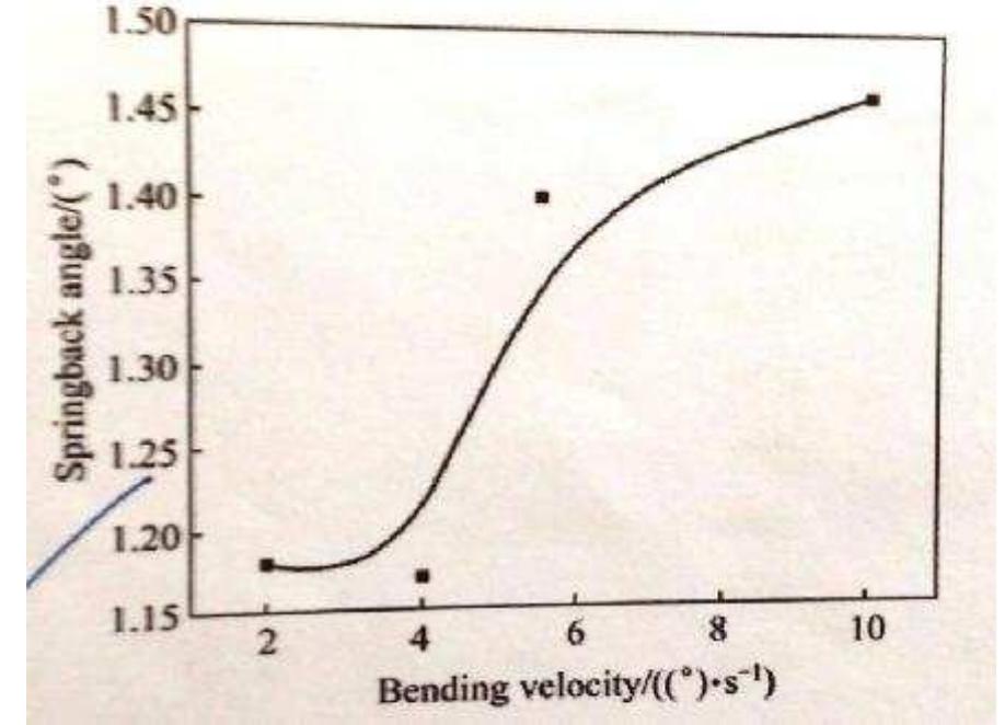 Comparison between spring back angle and bending velocity