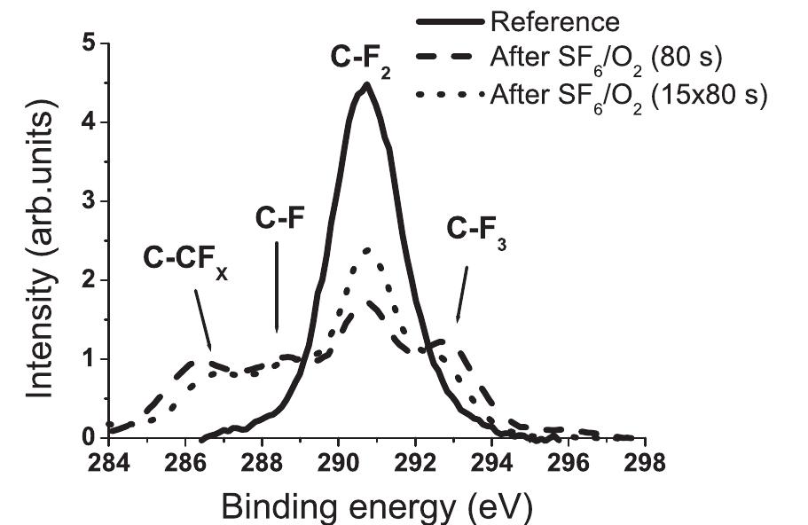Xps cls carbon spectra of the teflon sample: (——) before