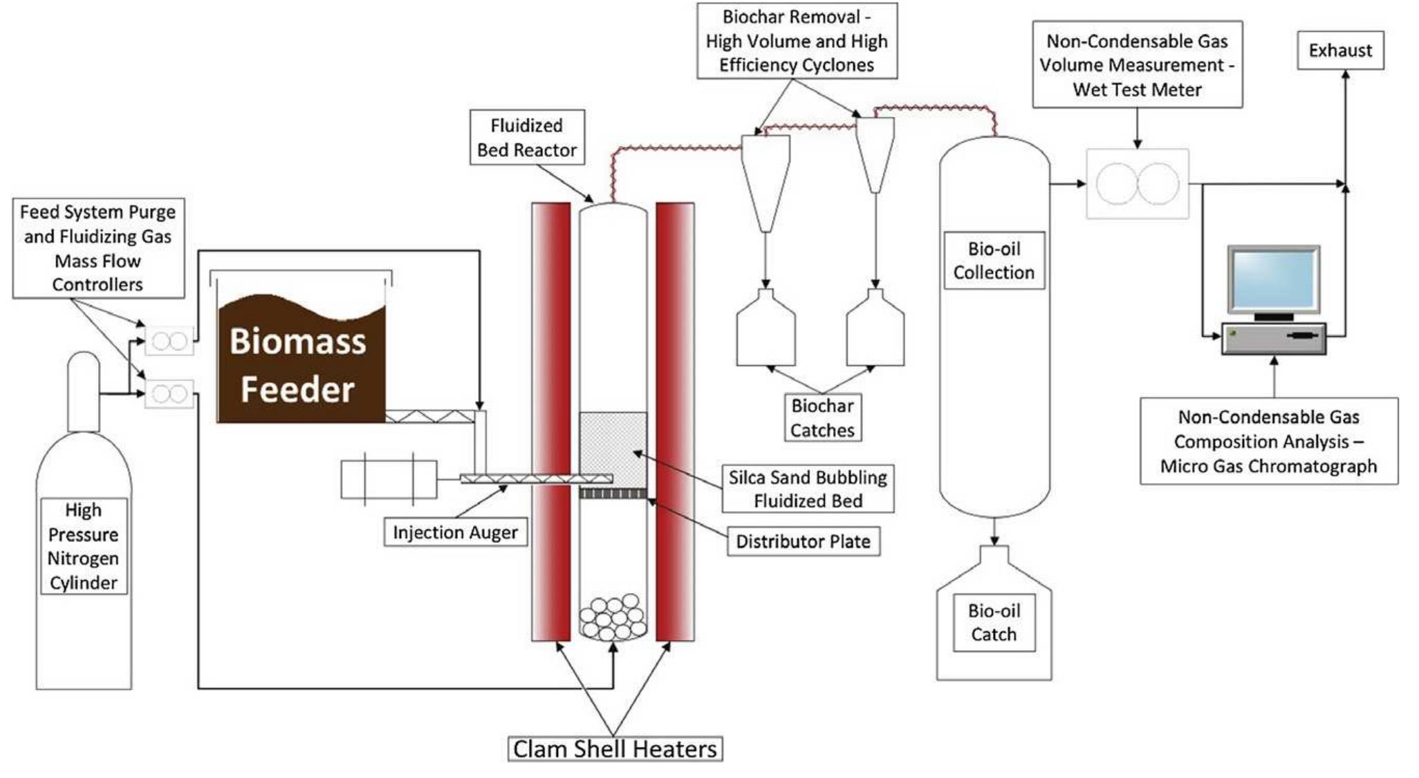 A flow diagram of the fluidized-bed pyrolysis reactor
