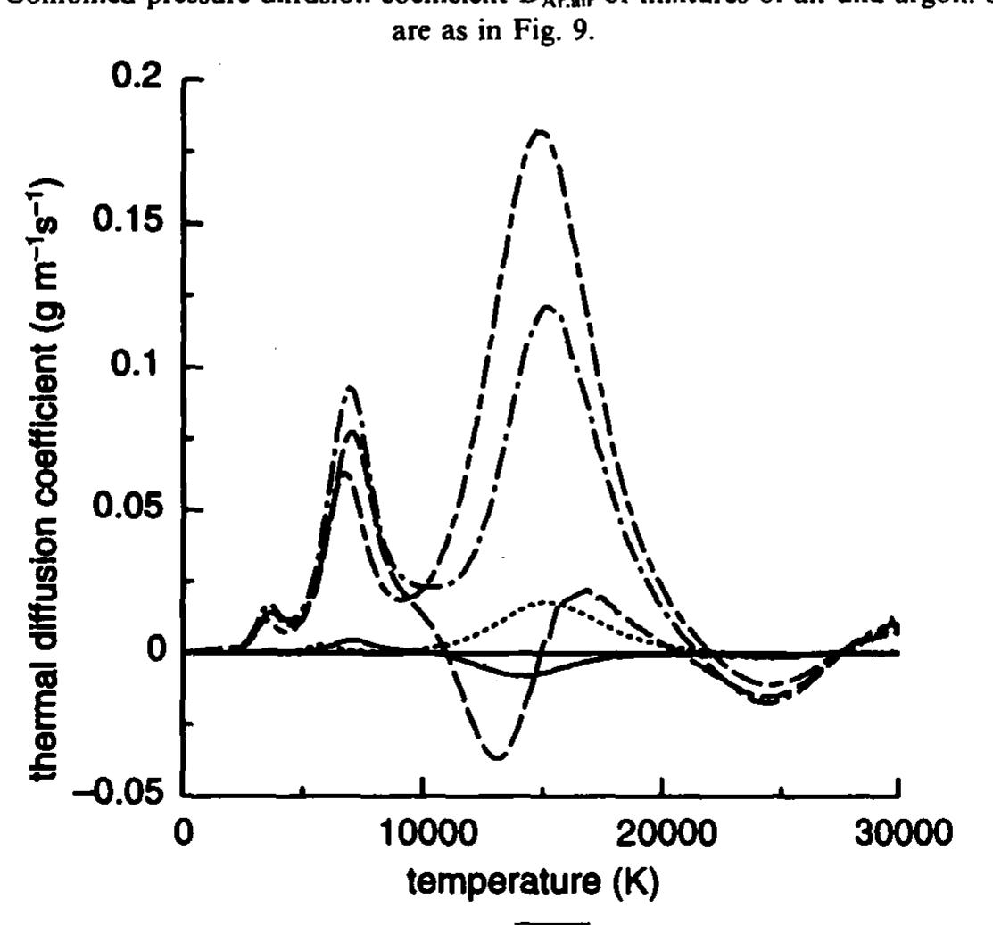 G. 11. combined thermal diffusion coefficient dj,.sic of