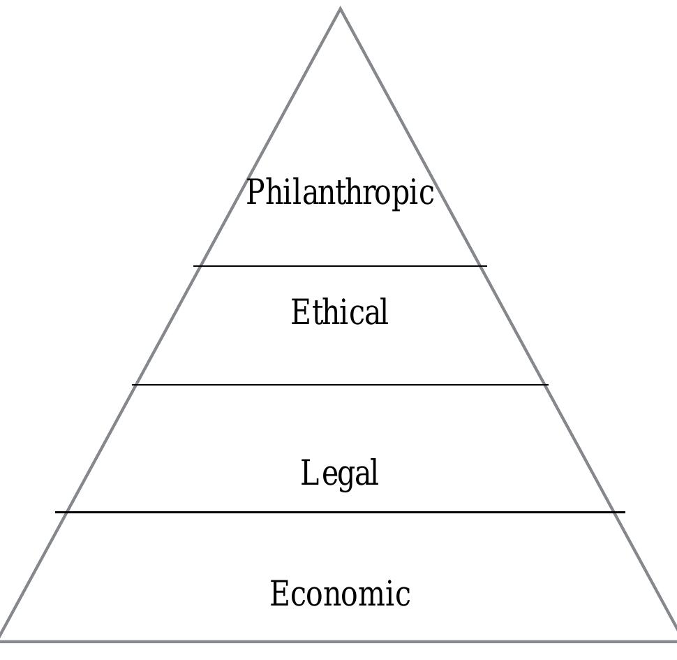 Carroll’s pyramid of csr [15]