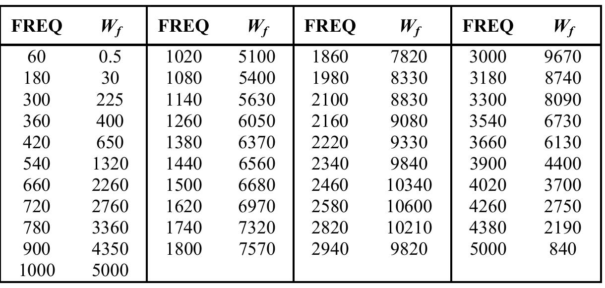 B-1—weighting values (w)) b.1 guidelines for /-t product in