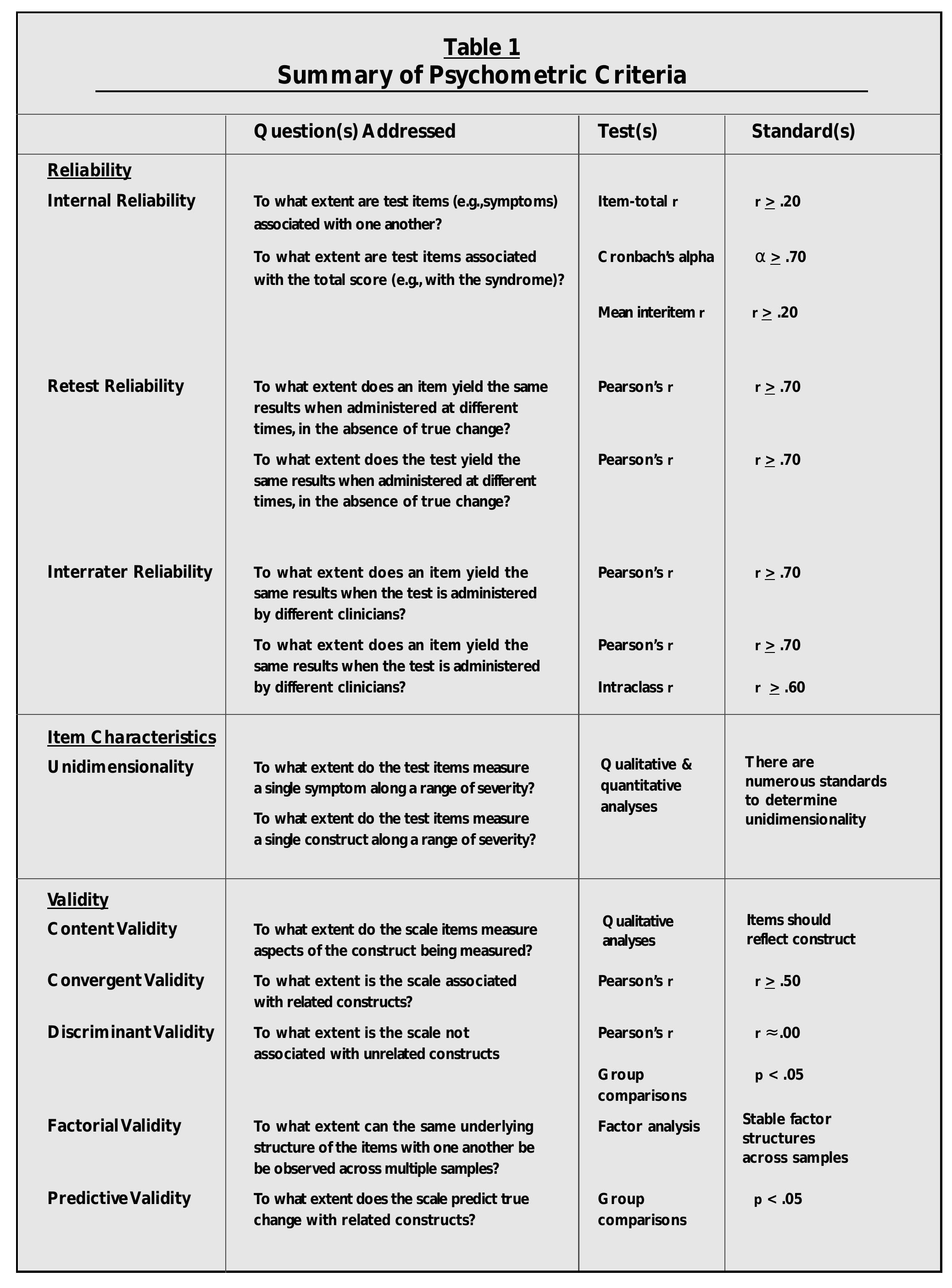 (PDF) Use of Psychometric Principles in Evaluating the Hamilton ...