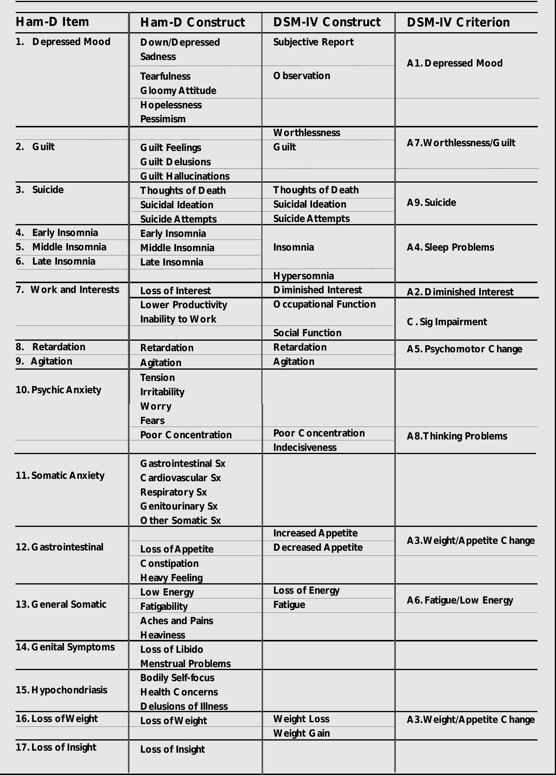 (PDF) Use of Psychometric Principles in Evaluating the Hamilton ...