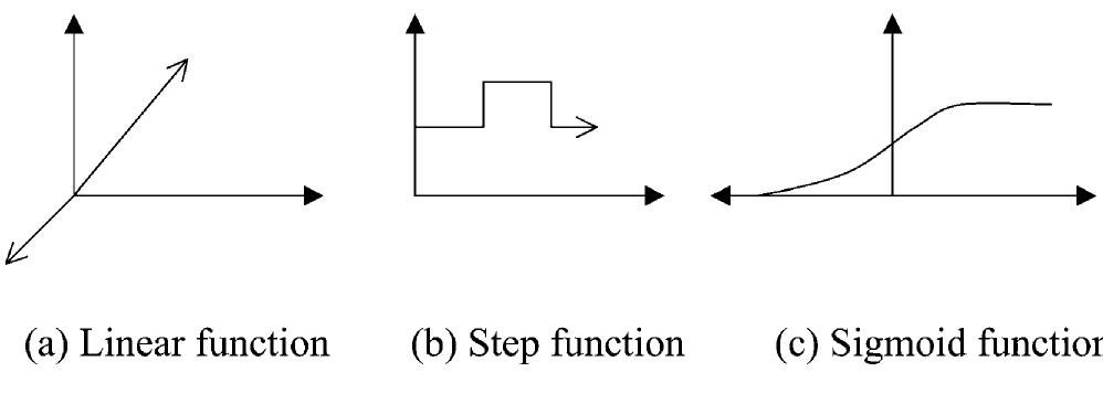 Different types of transfer functions used in ann. the basic