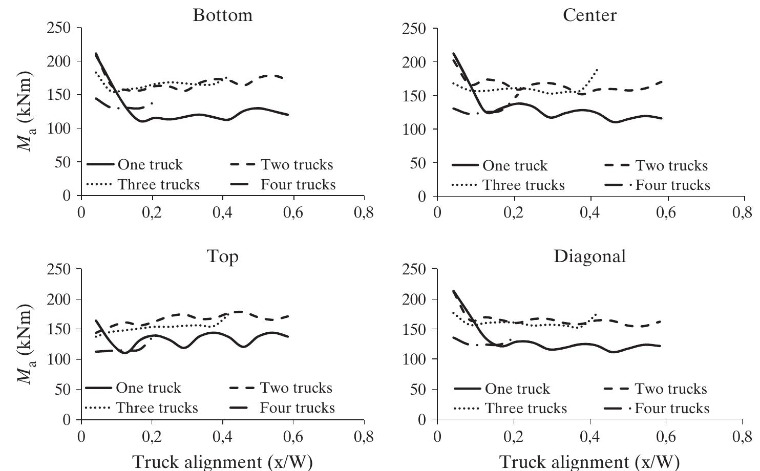 Comparison of abutment moment for various loading patterns