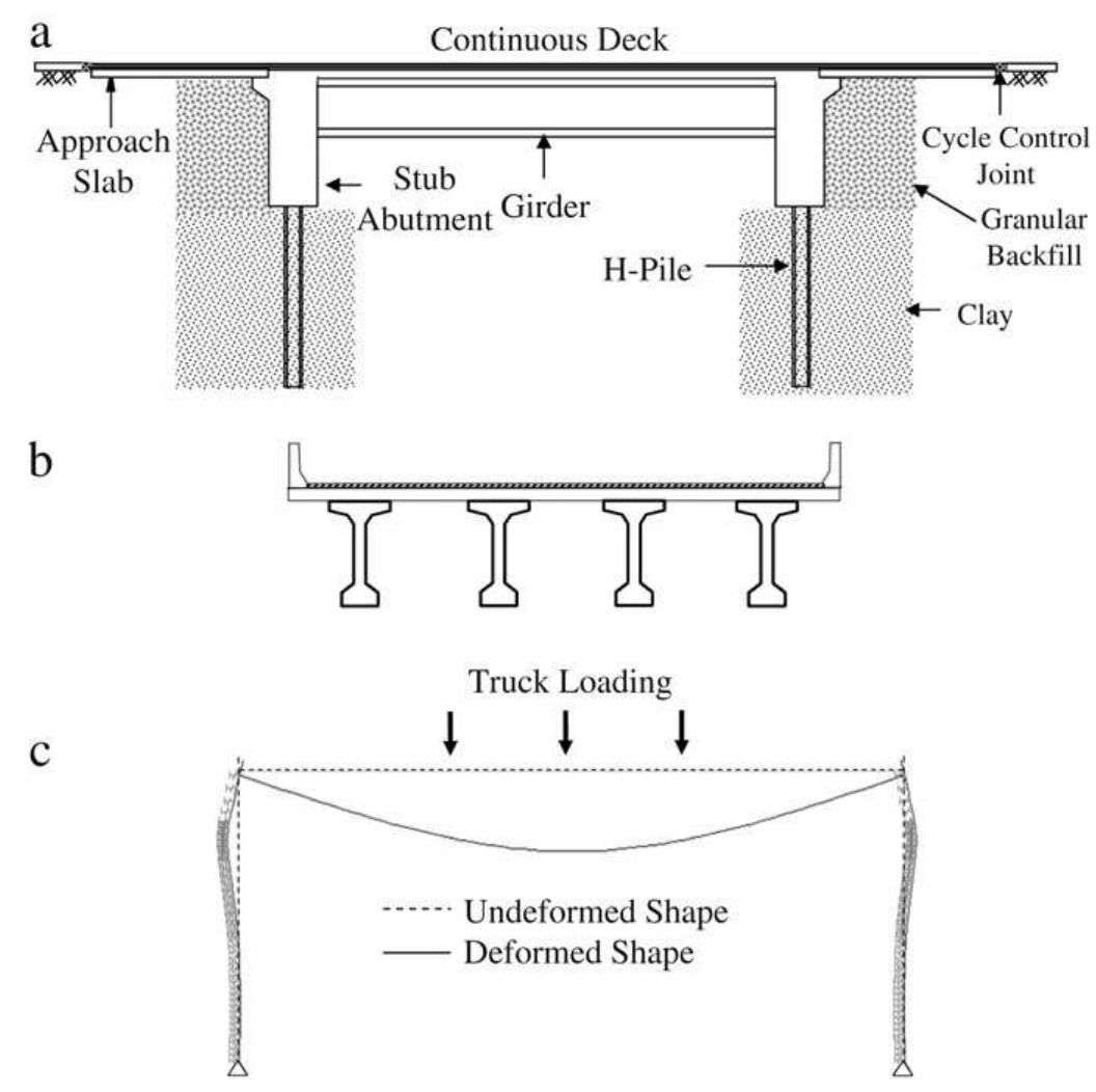 (a) a typical single span ib, (b) typical slab-on-girder