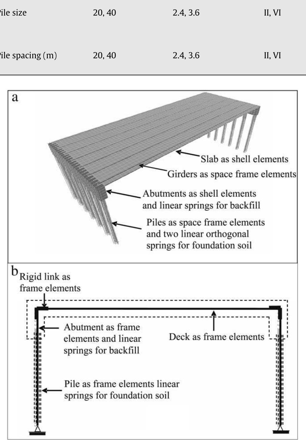2-d and 3-d structural model of a typical integral bridge.