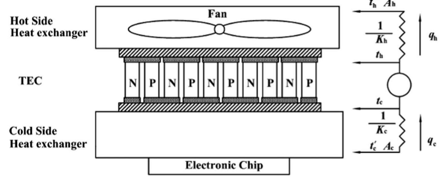 The schematic of a tec system [112].