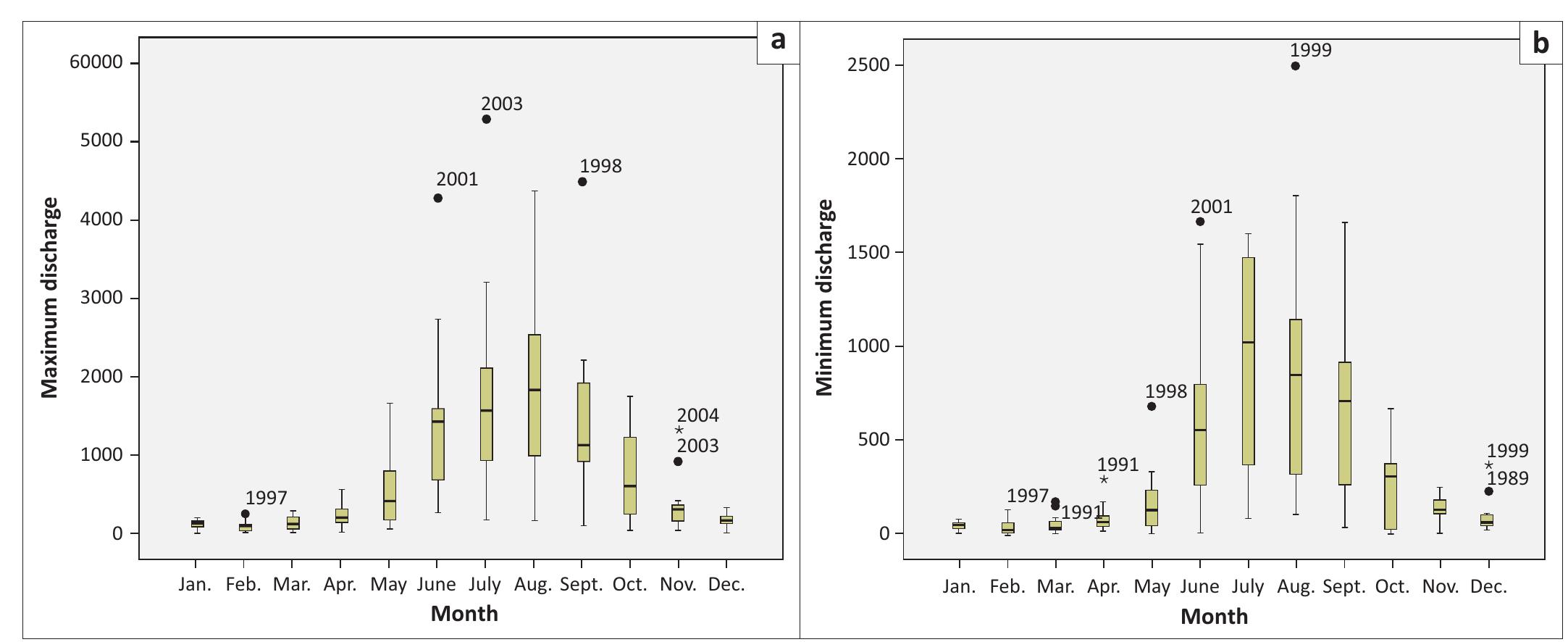 Monthly (a) maximum discharge and (b) minimum discharge at
