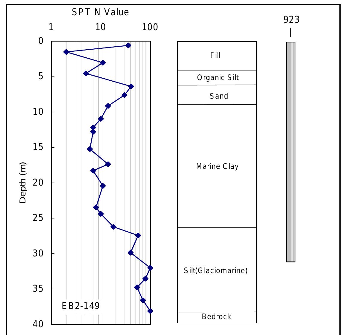 Figure 5 - Design and Construction of Driven Pile