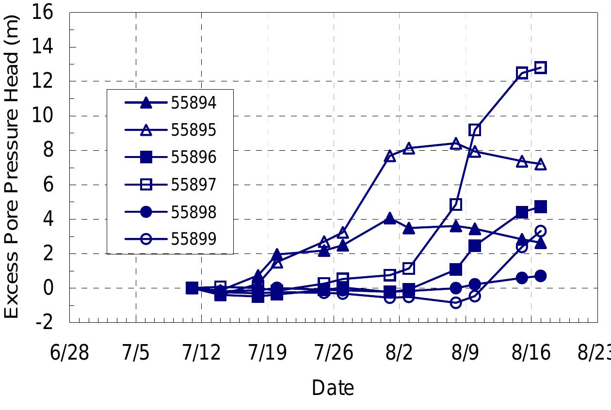 Pore pressure data obtained during second phase of pile