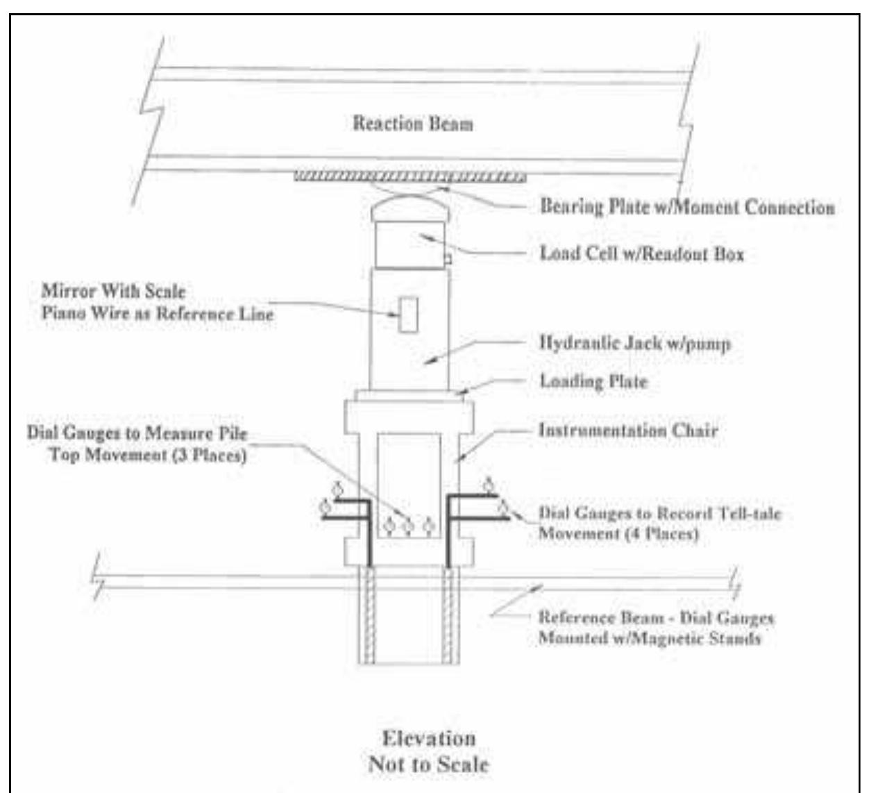Typical static load test arrangement showing