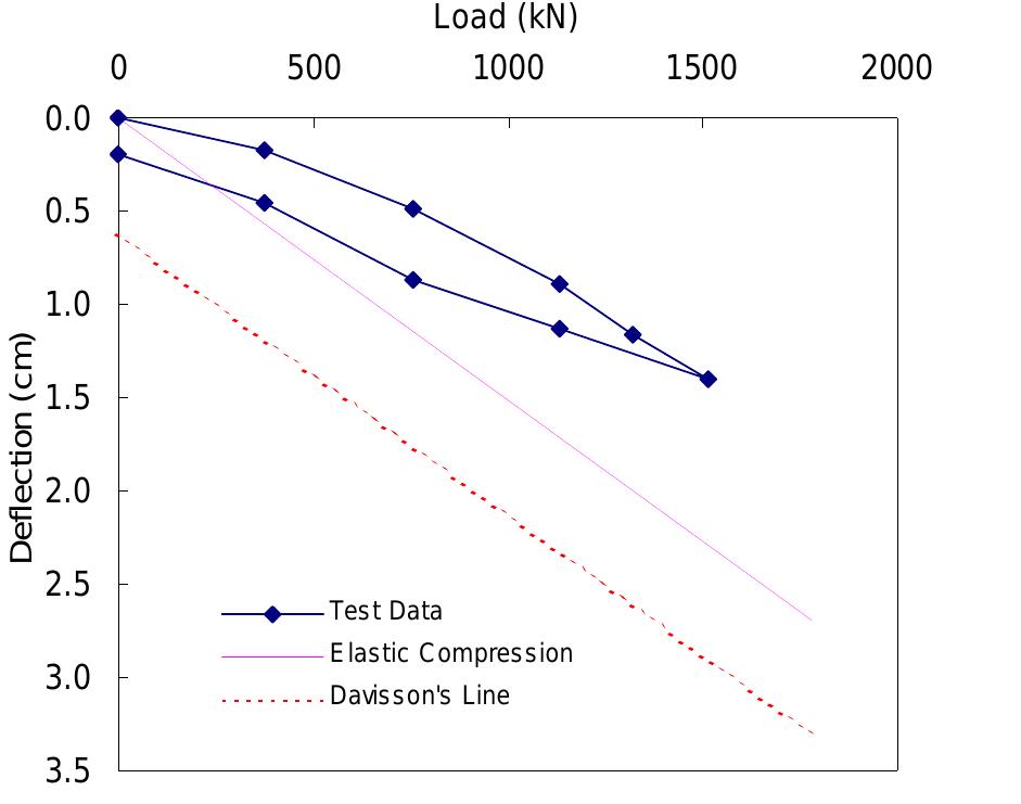 Deflection of pile head durinc static load testing of pile