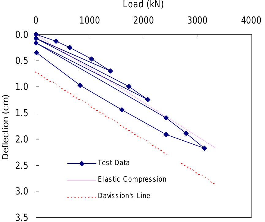 Distribution of load in pile 14. figure 26. deflection of