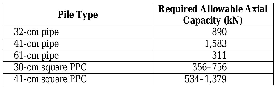 Summary of pile types and axial capacity (requirements