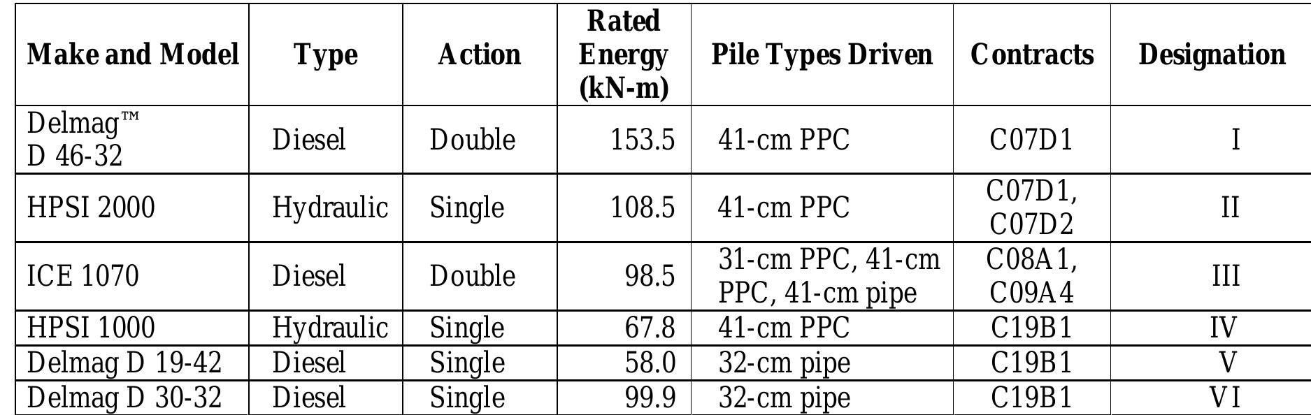 Summary of pile driving equipment used on the selected