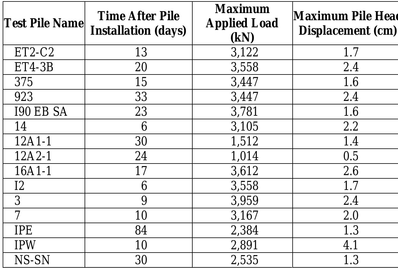 Summary of static load test data. test pile 12a 1-1 (figure
