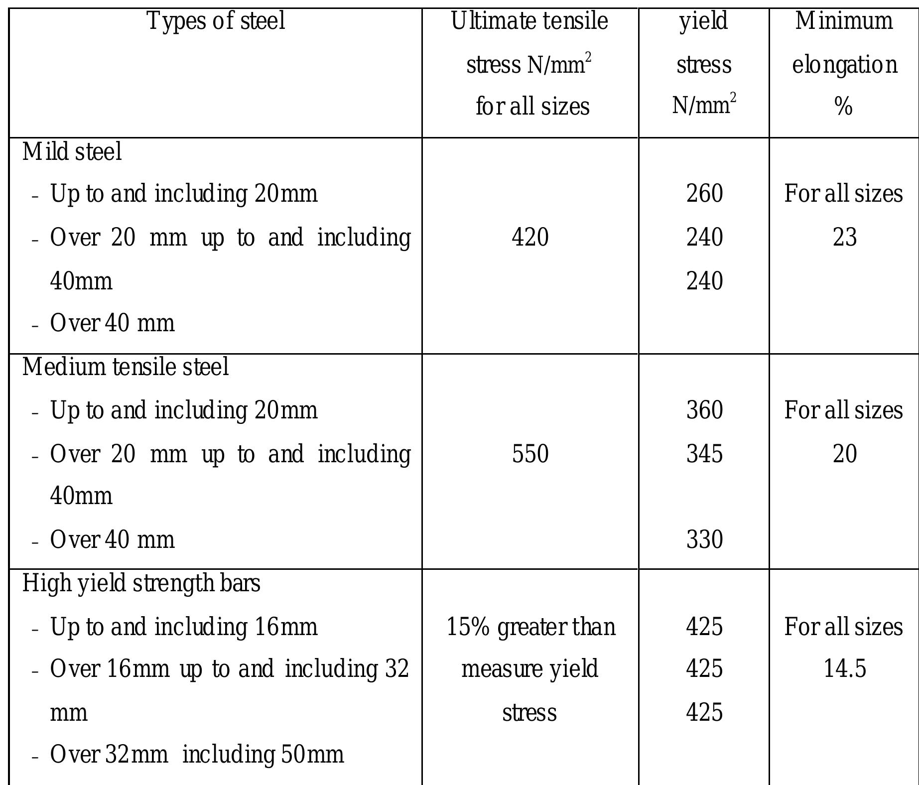 18. type and grade of deformed reinforcement bar [is 1133