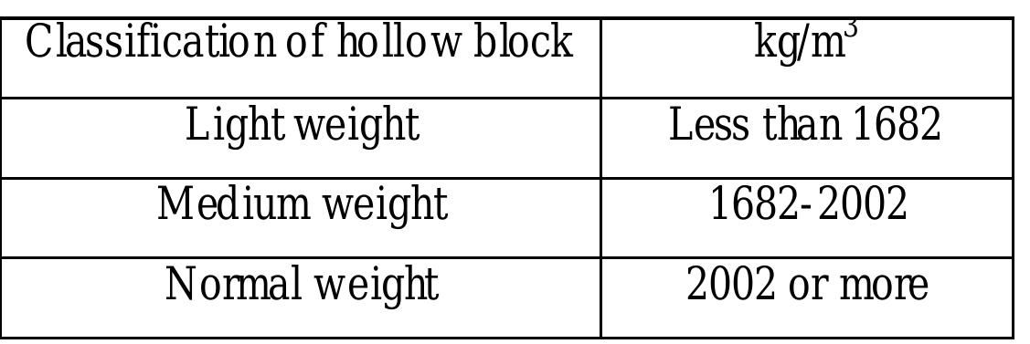 22 weight classification of hollow concrete block [astm