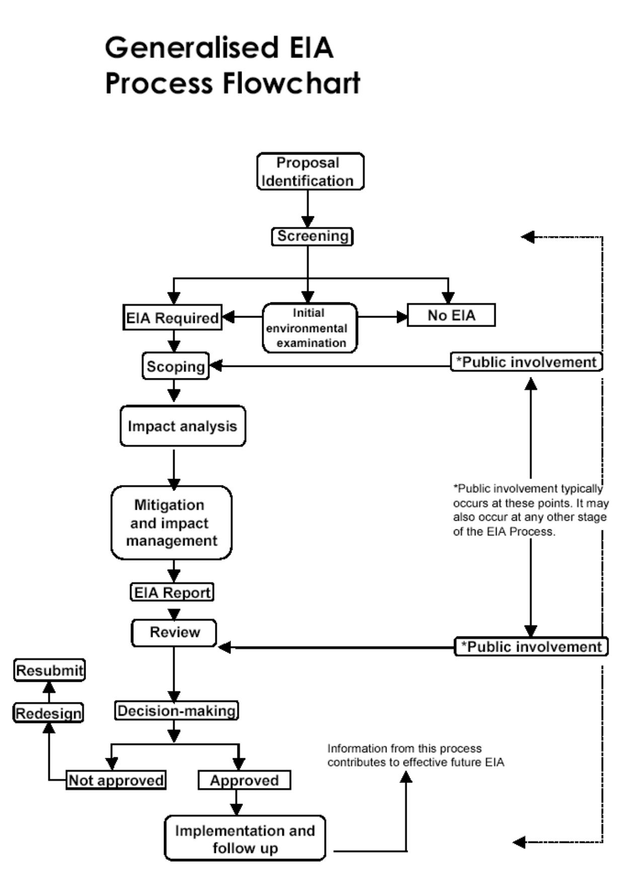 Generalized eia process flow-chart