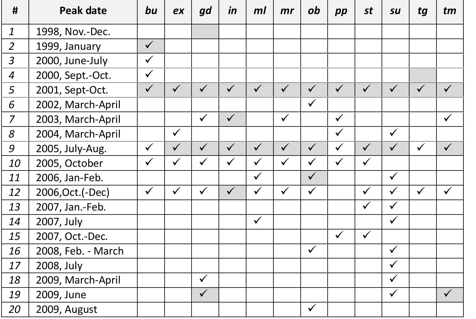 Comparison of peaks identified manually and through the wst