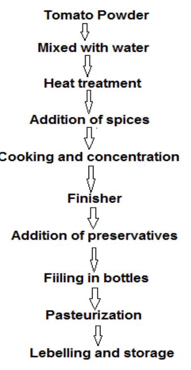 Process flow chart of tomato ketchup preparation 2015