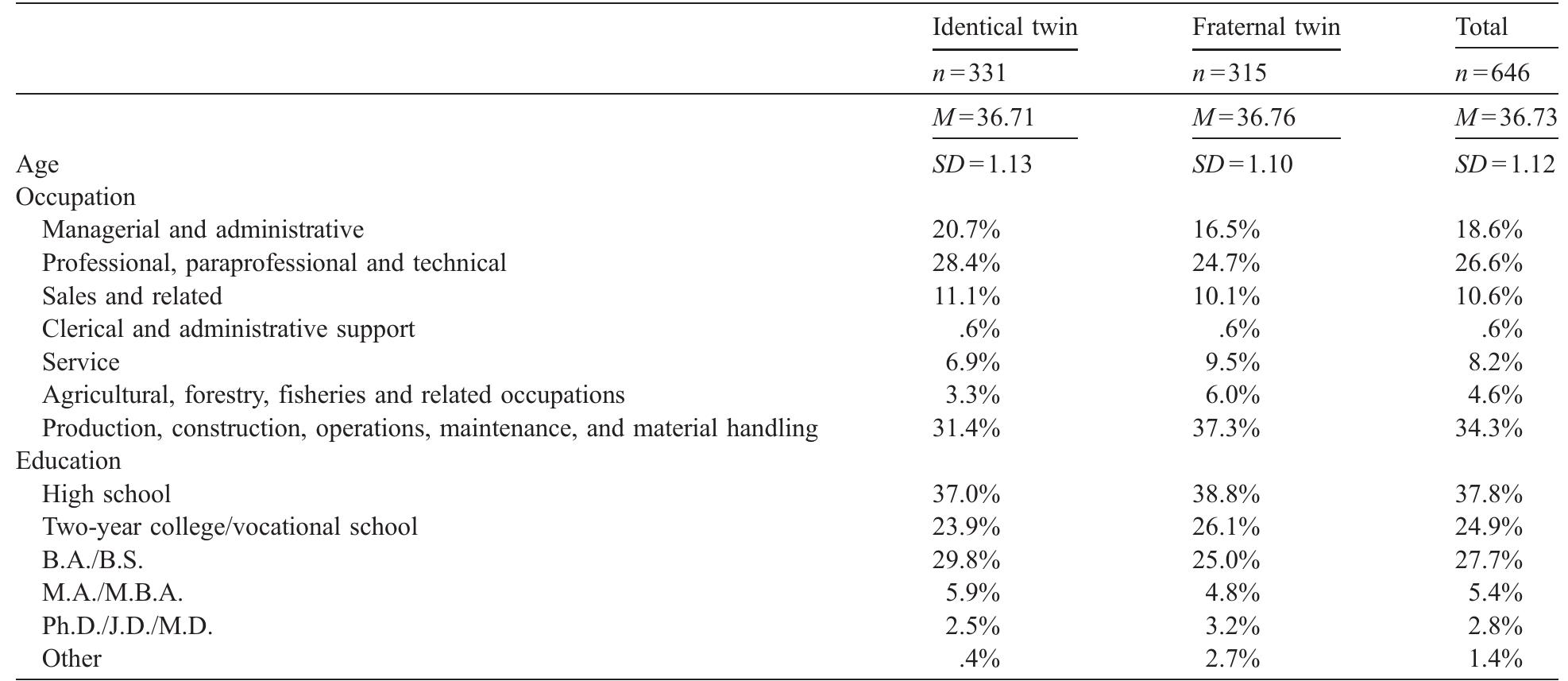 Note: sample characteristics are based on individual twin