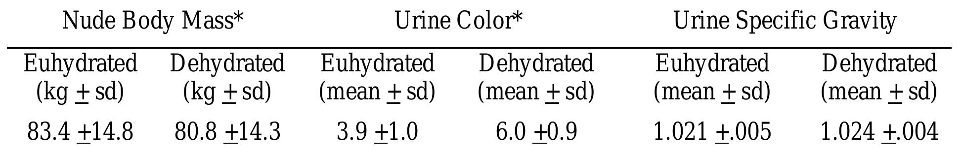 Euhydrated and dehydrated nude body mass, urine color, and