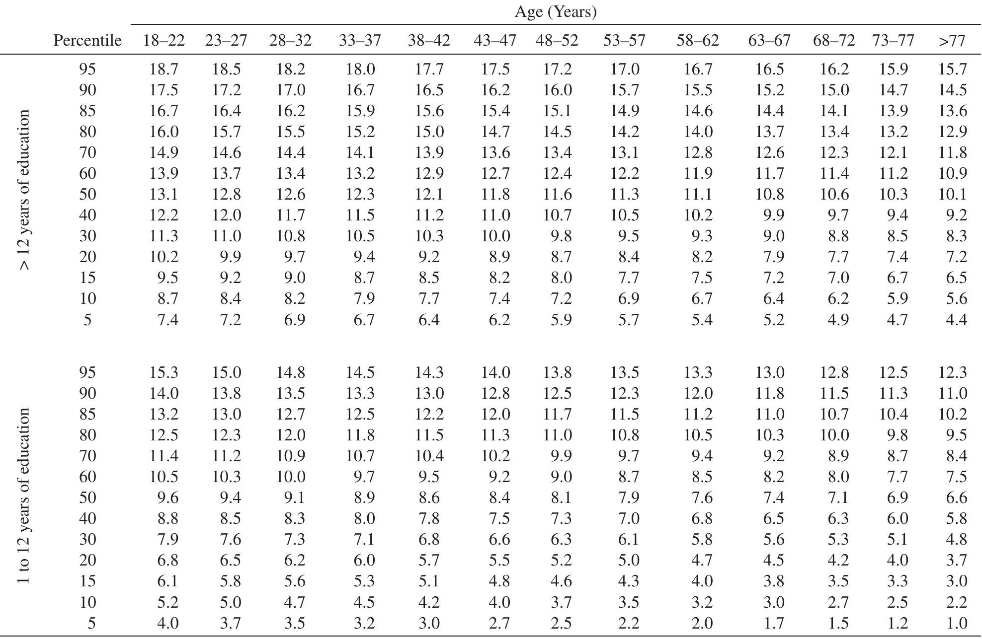 Normative data for the letter a stratified by age and
