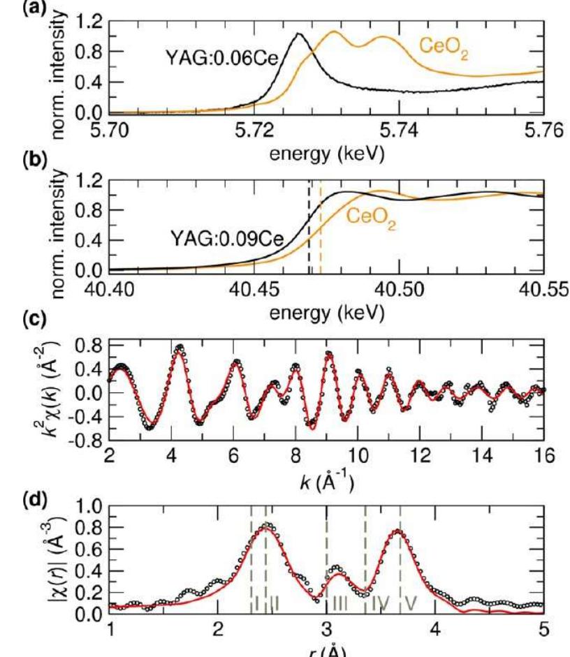 (a) ce l-edge xanes spectra of yy94cegosal;o,, and ceo). (b)