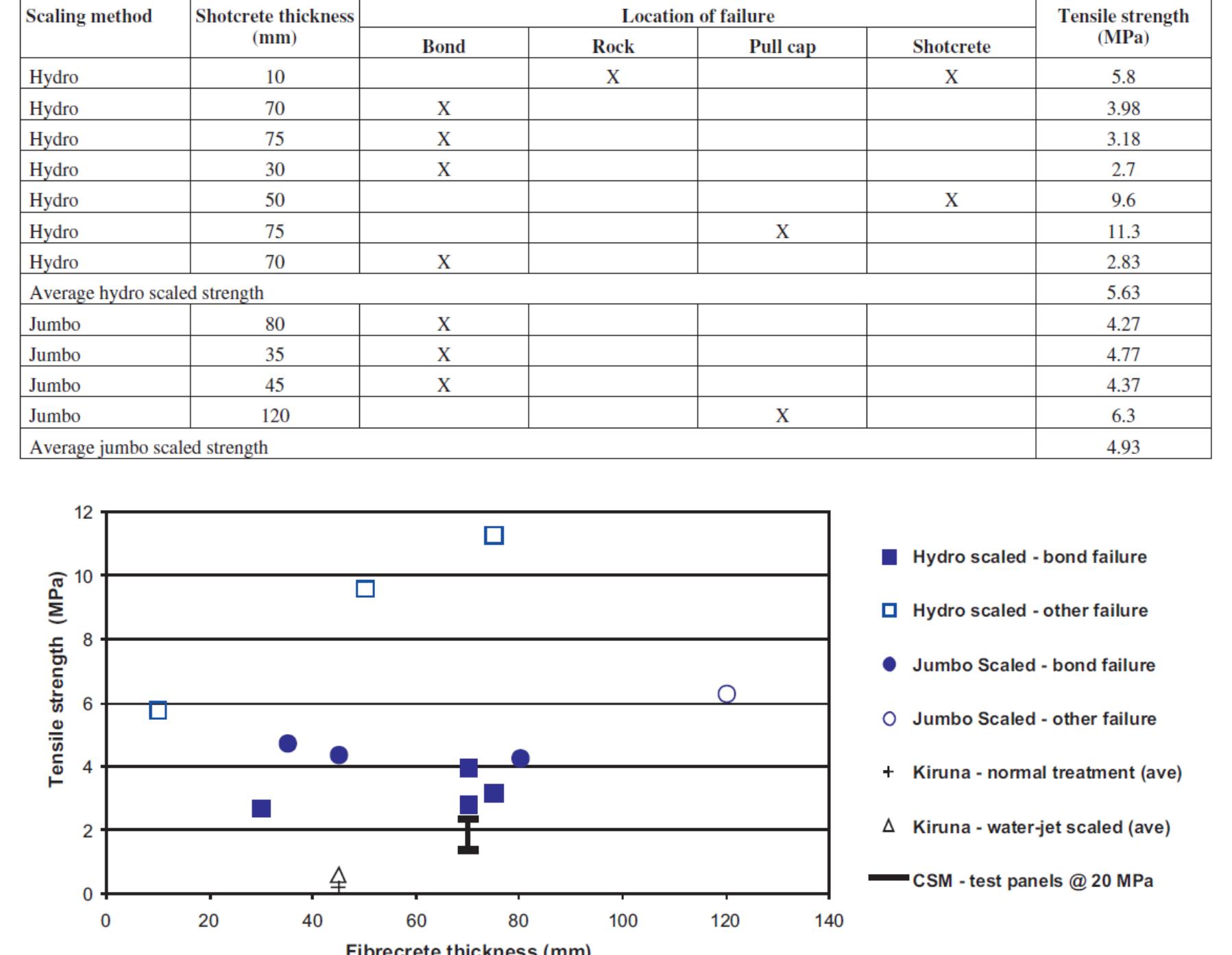 Waroonga adhesion test results. fic 11 - waroonga adhesion