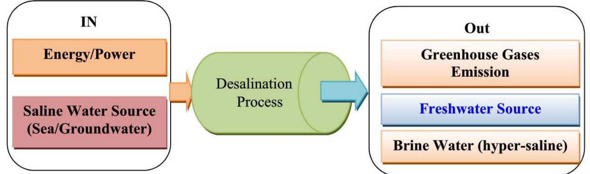 Schematic diagram for the desalination process