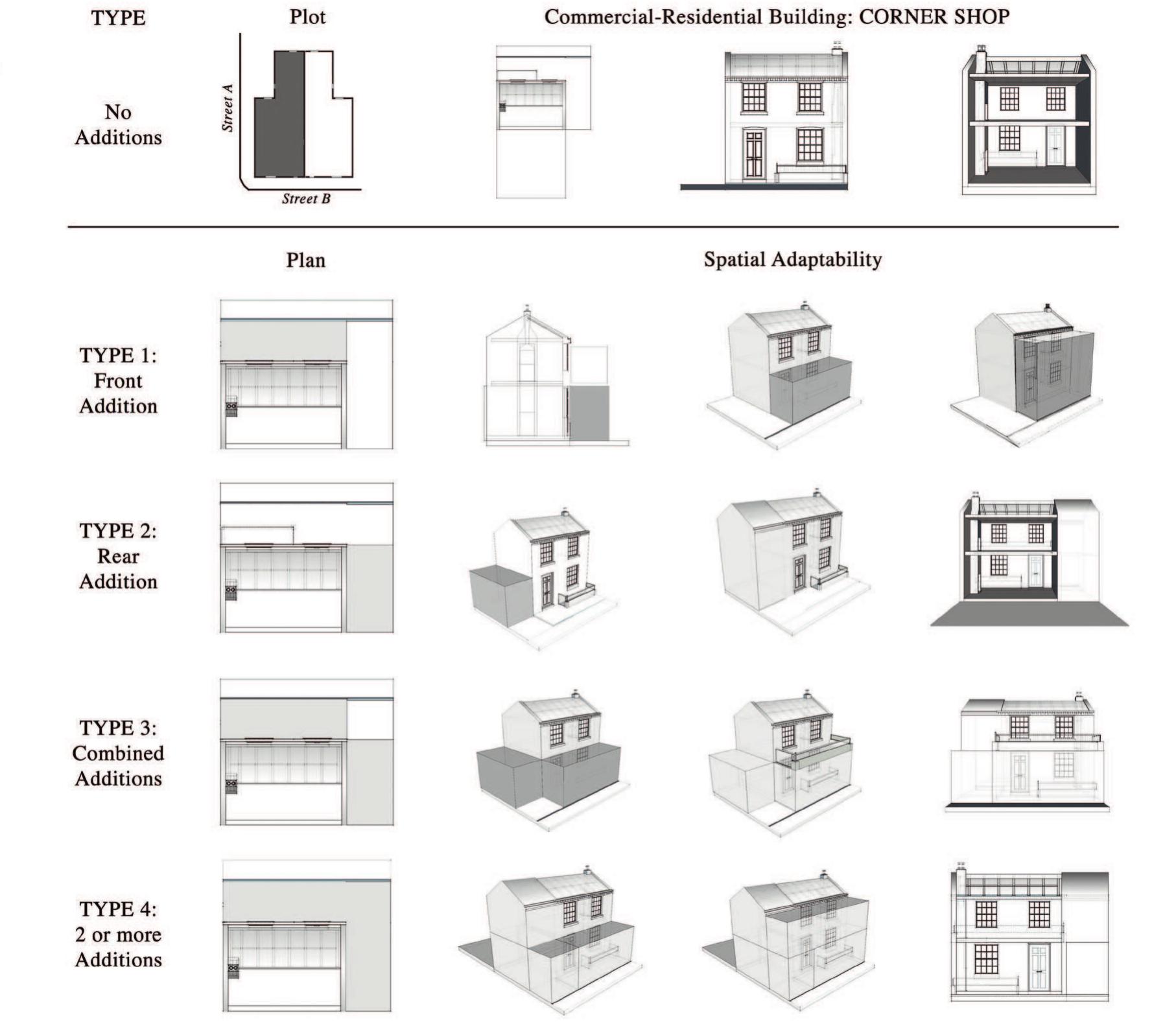 The four types of adaptations and their locational