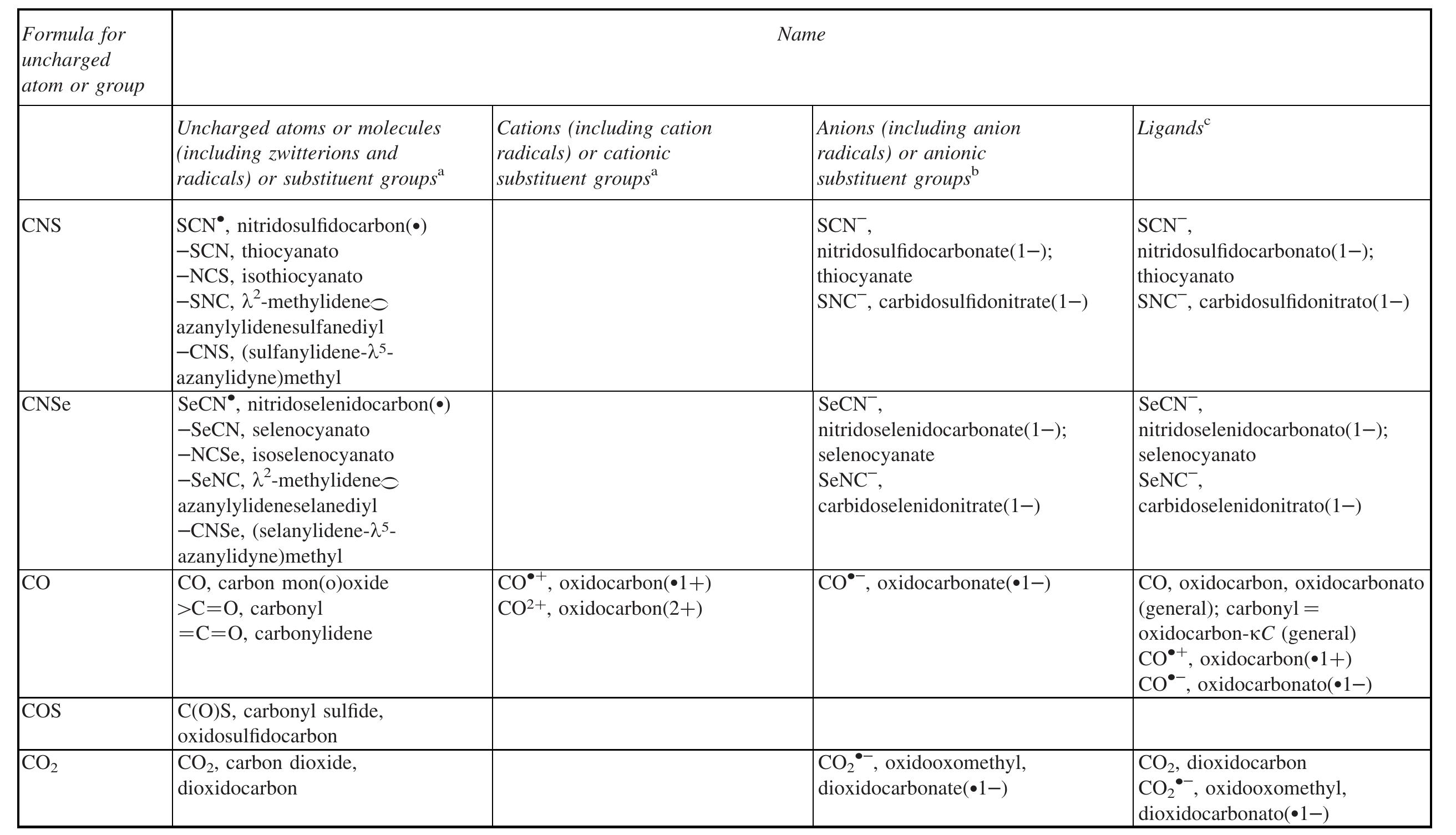 Table 50 - NOMENCLATURE OF INORGANIC CHEMISTRY IUPAC