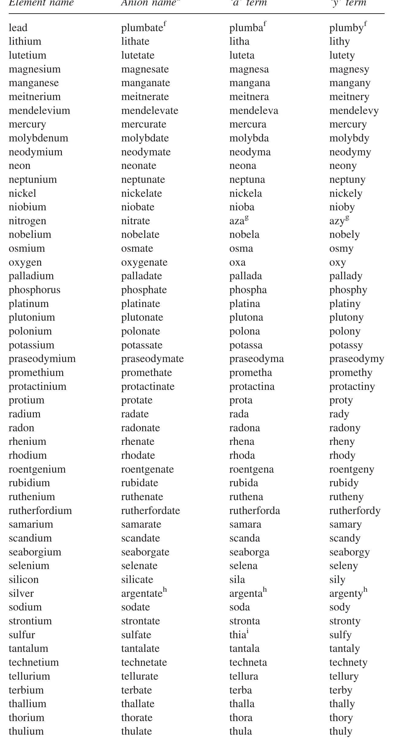 Table 95 - NOMENCLATURE OF INORGANIC CHEMISTRY IUPAC