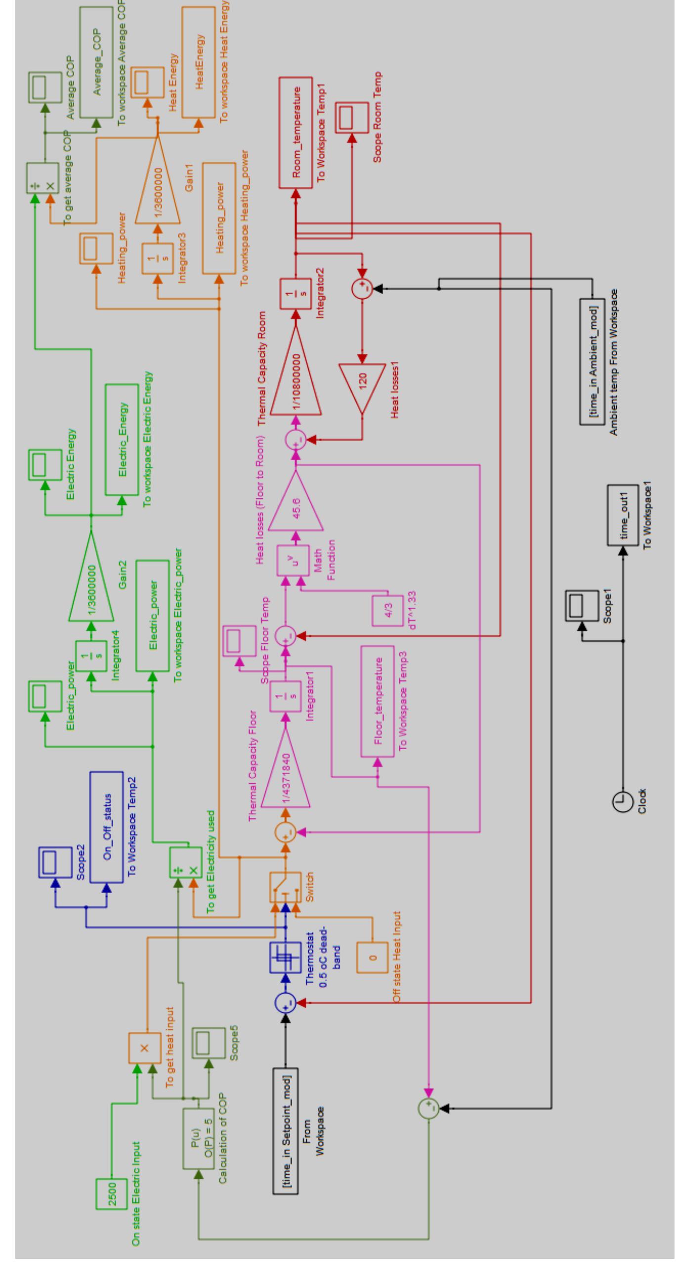 Appendix c: matlab simulink model for the overall system
