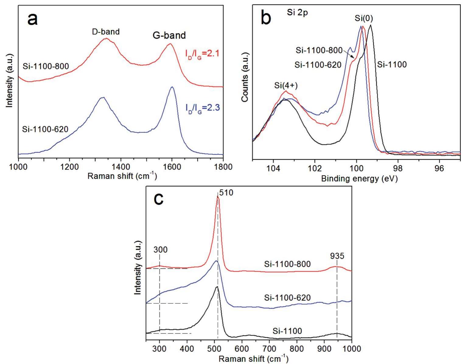 (a) raman spectra of si-1100-620 and si-1100-800 around
