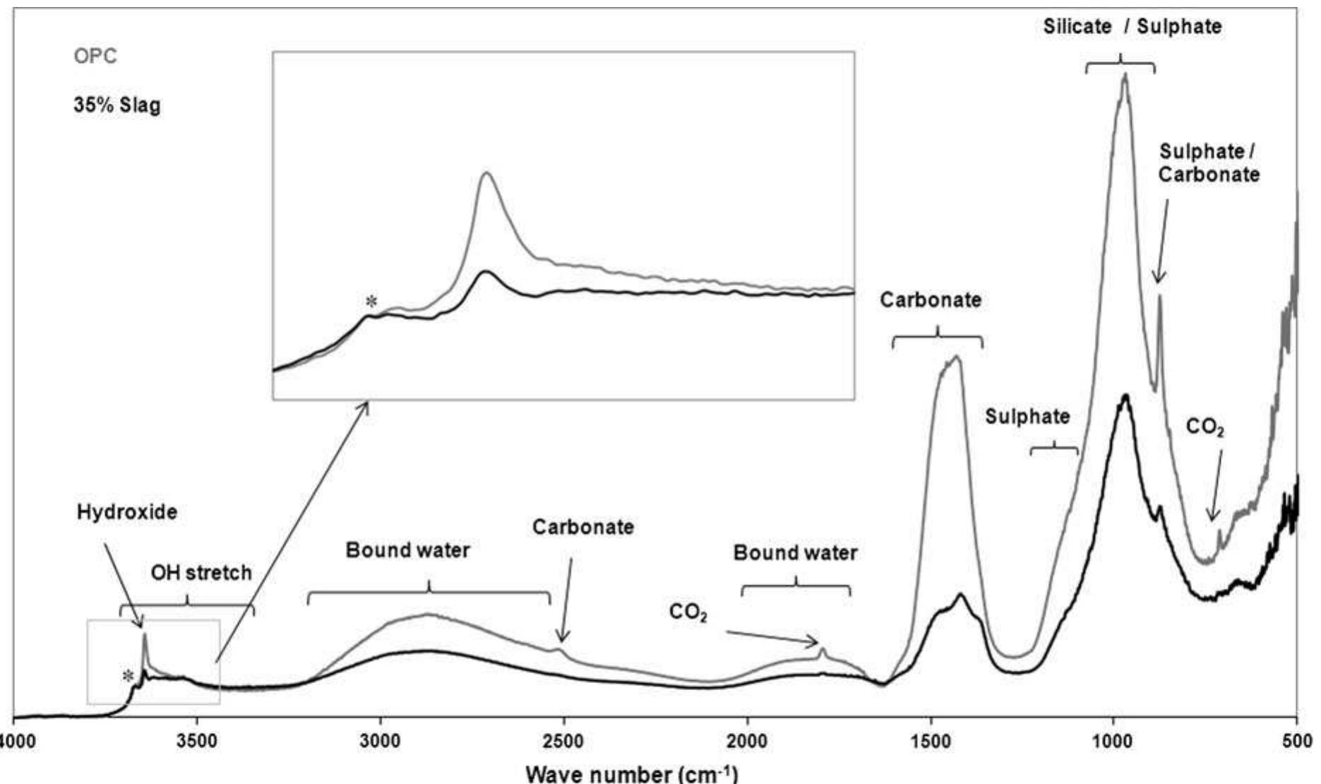 Ftir spectra of opc and 35% slag pastes. spectra have been