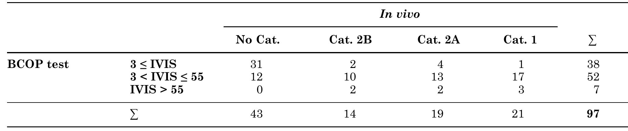 Un ghs classification based on the bcop test ocular