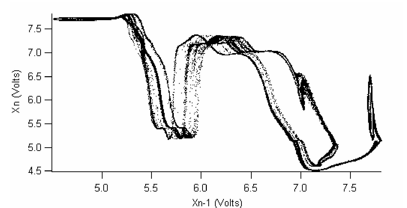 Time one return map of the magnetoelastic ribbon data.