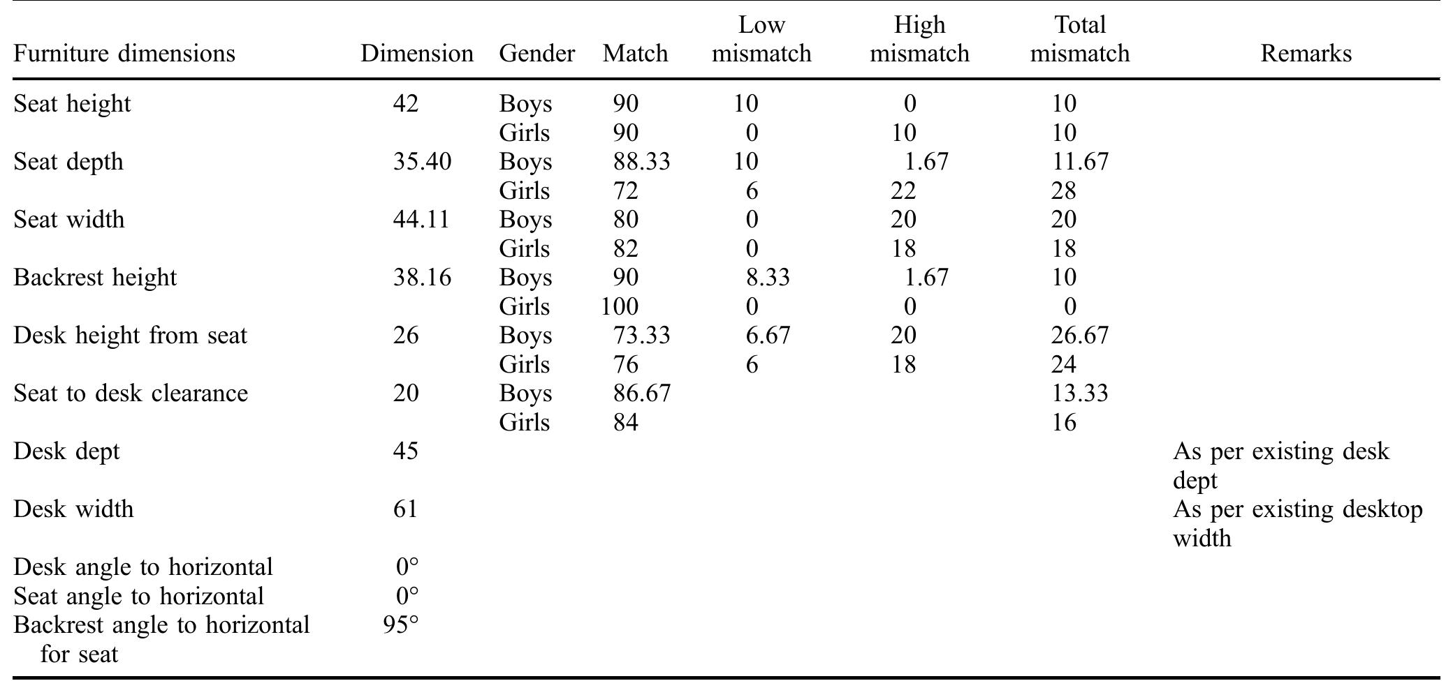 Table 7 - Ergonomic design of classroom furniture for