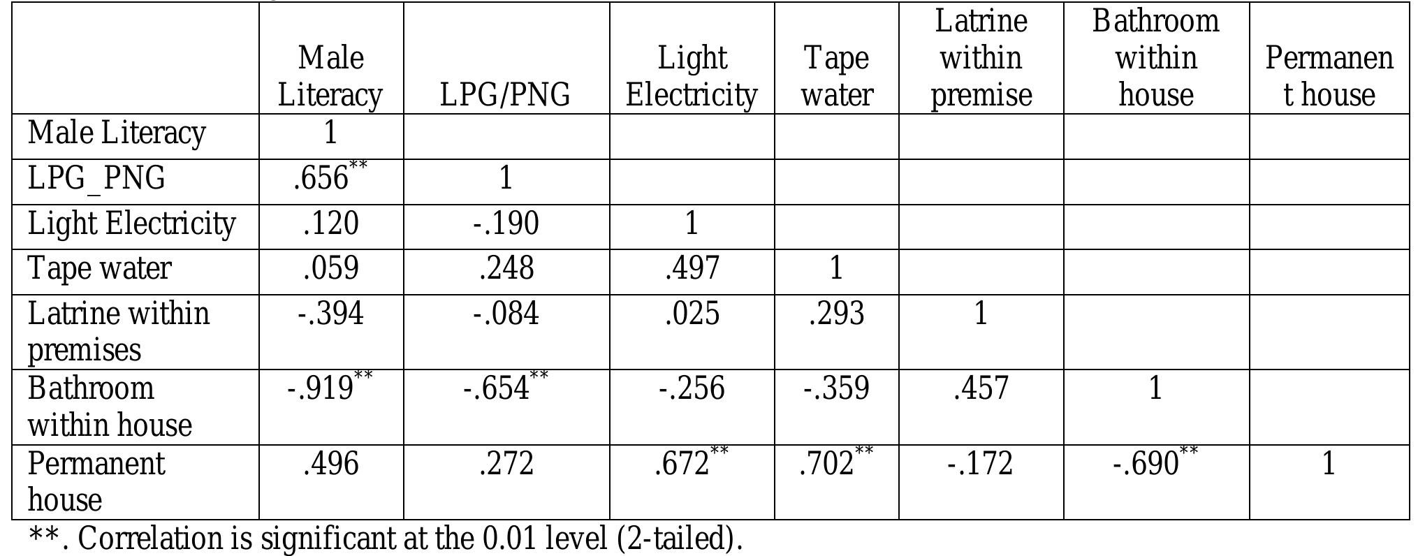 1.11: correlation coefficient matrix between male literacy