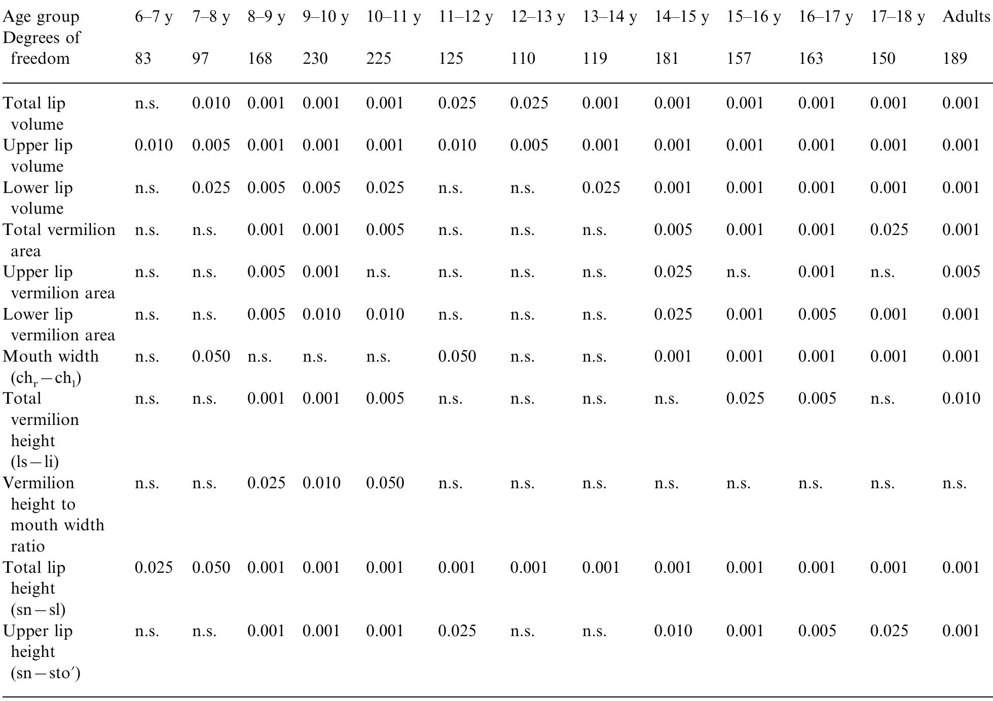 N.s., not significant (p > 0.05). p values for male vs